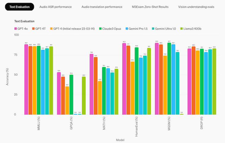 챗 Gpt 4 챗 Gpt 4o 발전하는 챗 Gpt 이야기 It 뉴스레터 아티클 개념정리부터 취업꿀팁까지 부트텐트